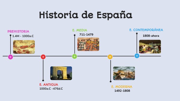eje cronológico: historia de España | Genially