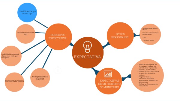 MAPA CONCEPTUAL EXPECTATIVA | Genially