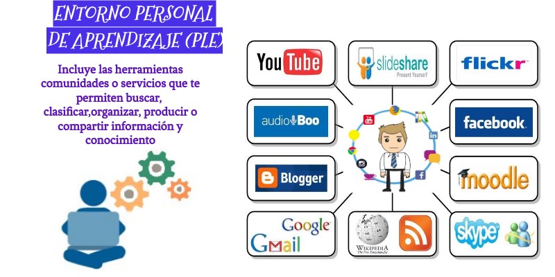 PLE (ENTORNO PERSONAL DE APRENDIZAJE) | Genially