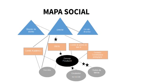 MAPA SOCIAL | Genially