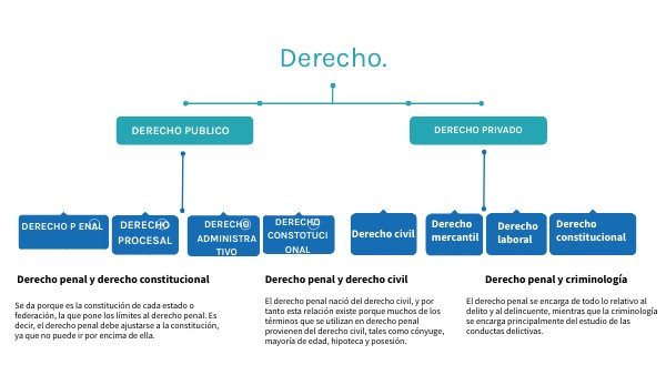 MAPA CONCEPTUAL DERECHO | Genially