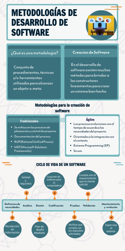 Metodologías de desarrollo de software | Genially