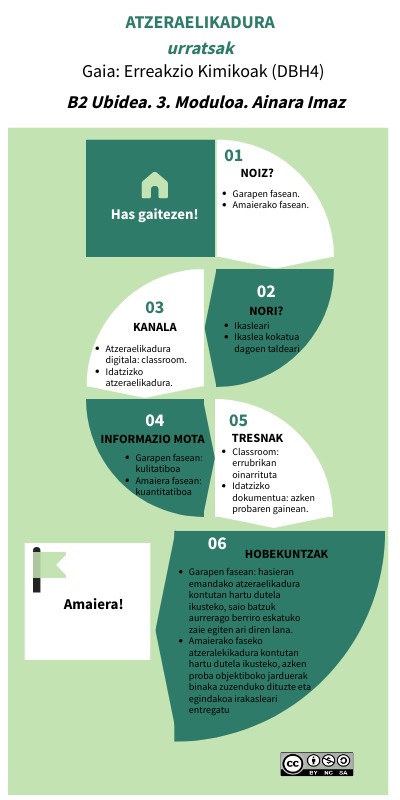B2 Ubidea. 3. moduloa