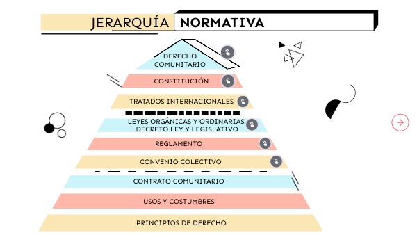 JERARQUÍA NORMATIVA | Genially