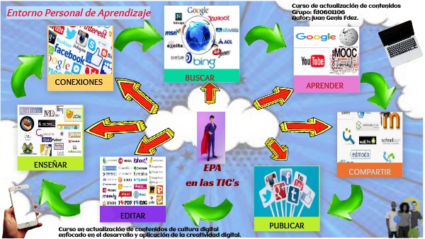 Entorno Personal de Aprendizaje (EPA)