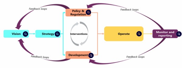 Logistics Sector Model | Genially