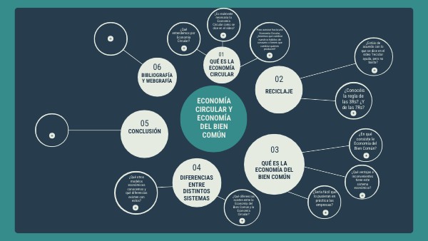 MAPA CONCEPTUAL CIRCULAR | Genially