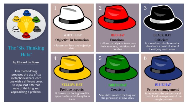 The "Six Thinking Hats" | Genially
