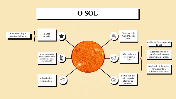 Infográfico sobre o Sol | Genially