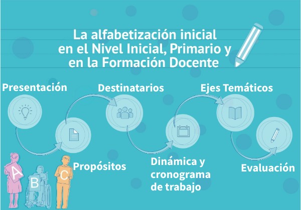 Alfabetización Inicial_Presentación | Genially