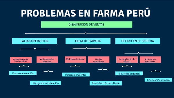 FARMA PERÚ | Genially