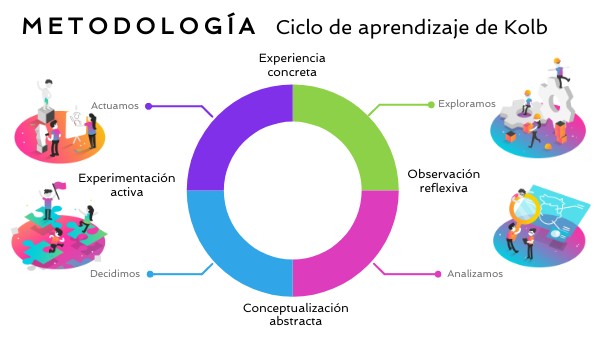 Metodología de Kolb | Genially