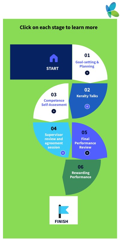 Sanitas Performance Management | Genially