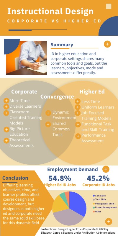 Instructional Design: Higher Ed vs Corporate | Genially