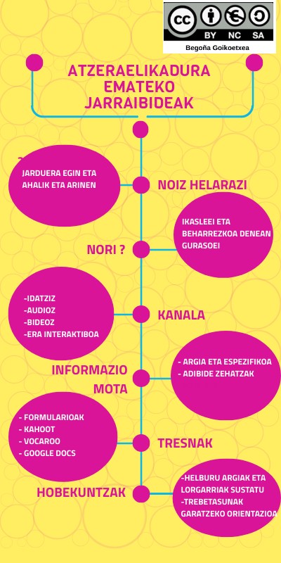 Atzera | Genially