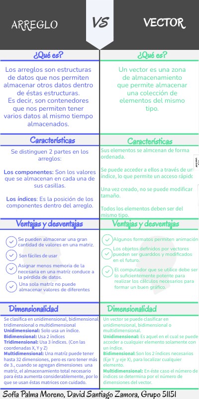 Arreglos y vectores | Genially