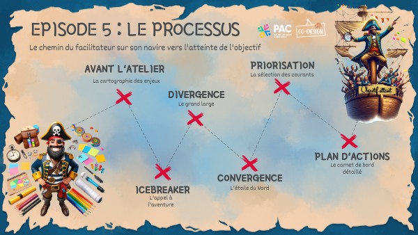 Copie - Le processus de la facilitation | Genially