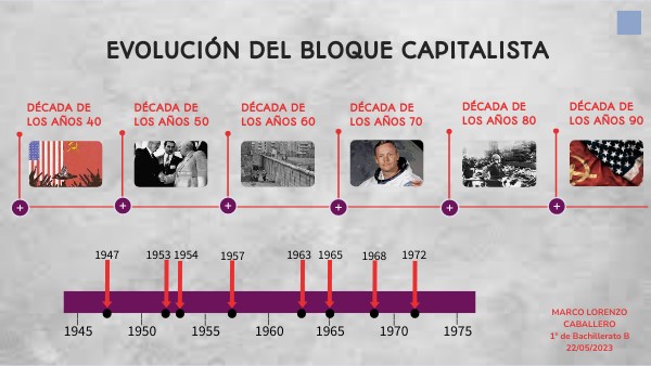 CRONOLOGÍA SOBRE EL BLOQUE CAPITALISTA.