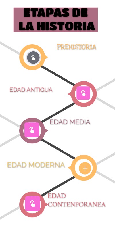ETAPAS DE LA HISTORIA | Genially