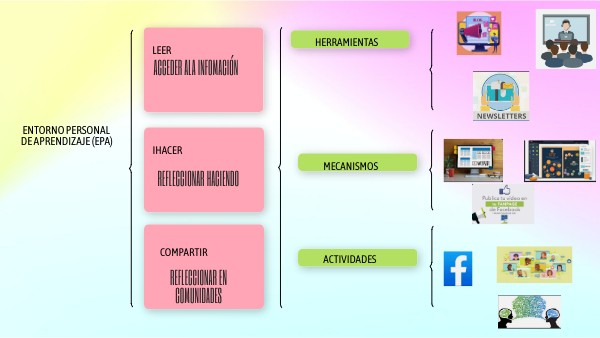Entorno Personal de Aprendizaje (EPA) | Genially