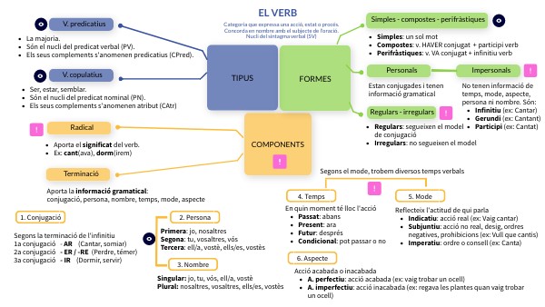 ELS VERBS | Genially