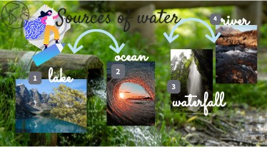 Sources of water | Genially