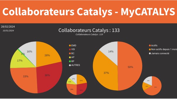 Stats Utilisateurs MyCATALYS 28/02/2024 | Genially