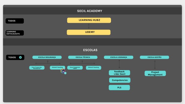 secil academy | Genially