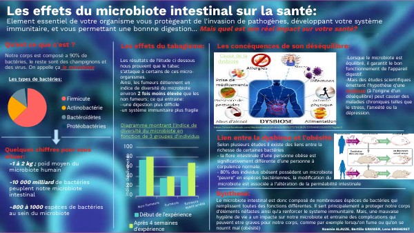 Affiche microbiote | Genially