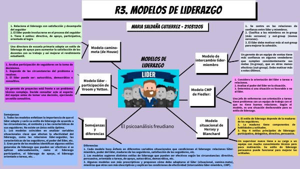 R3. Modelos de liderazgo | Genially