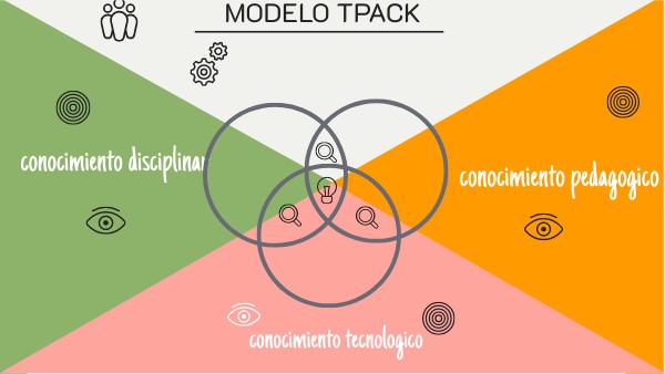 MODELO TPACK | Genially