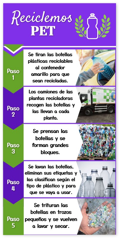 Proceso de Reciclaje de una Botella de Plástico. | Genially