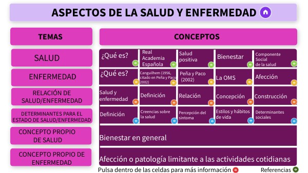 R2-Analizando conceptos de salud/enfermedad y sus variaciones. | Genially
