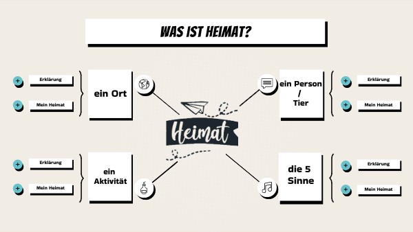 Heimat Mindmap - German | Genially