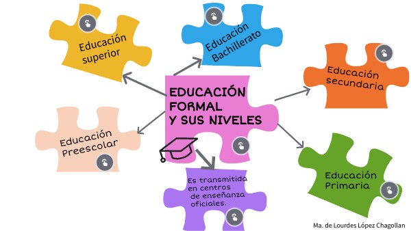 EDUCACIÓN FORMAL Y SUS NIVELES | Genially