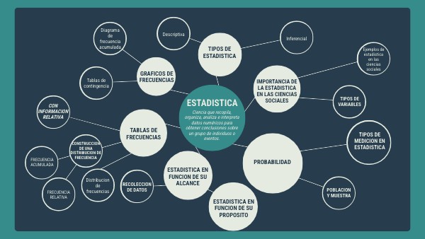Mapa mental estadistica | Genially