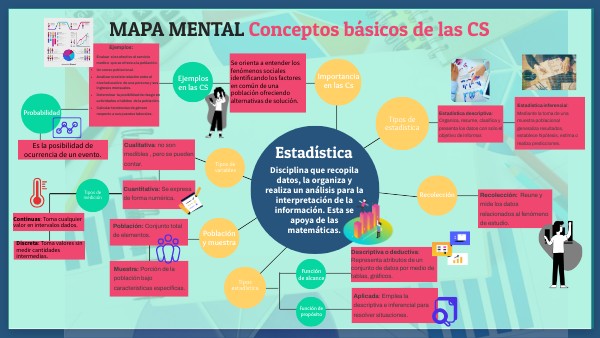 Mapa Mental conceptos básicos de las CS | Genially