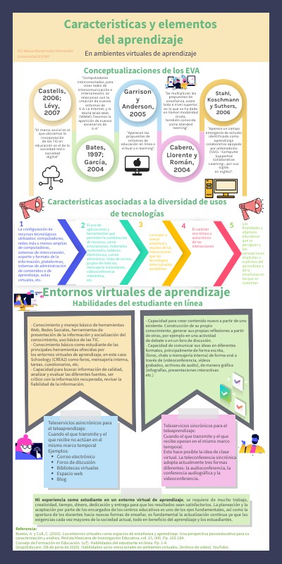 INFOGRAFIA APRENDIZAJE EN ENTORNOS VIRTUALES | Genially
