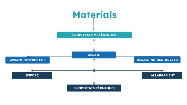 Boxes Concept Map | Genially