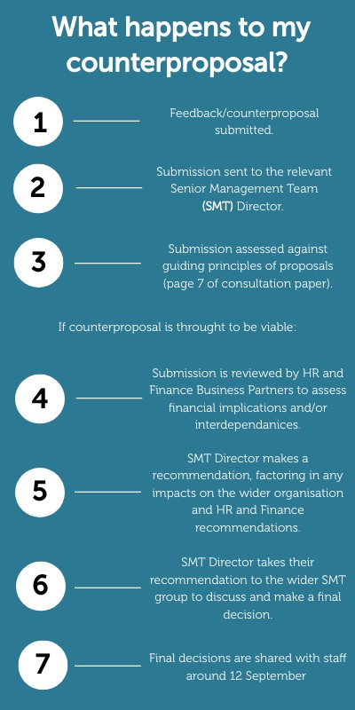 Counterproposal Process