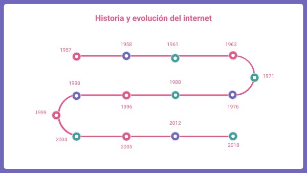 Historia y evolución del internet. | Genially