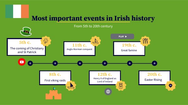 Irish events | Genially