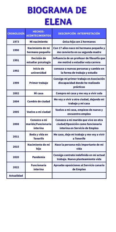 biograma de Elena | Genially