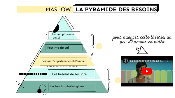 PYRAMIDE DE MASLOW | Genially