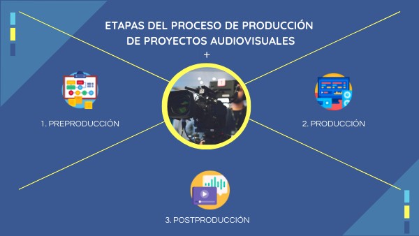 Etapas del proceso de producción de un proyecto multimedia