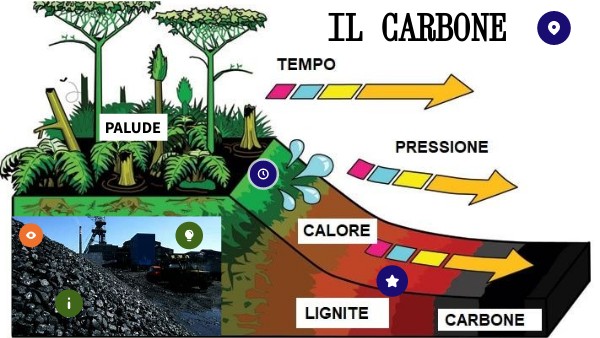 IL CARBONE | Genially