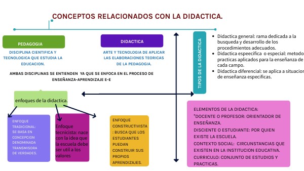 MAPA CONCEPTUAL DIDACTICA