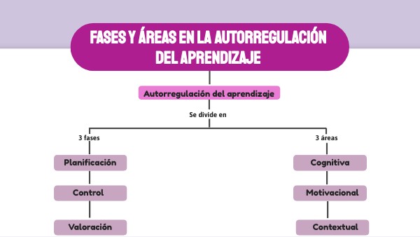 F. Mapa conceptual FASES Y ÁREAS EN LA AUTORREGULACIÓN DEL APRENDIZAJE | Genially