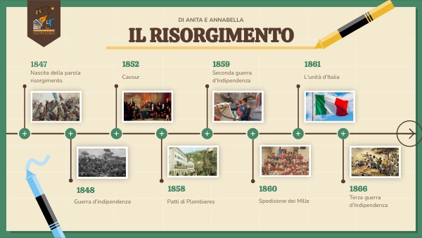 Timeline Risorgimento