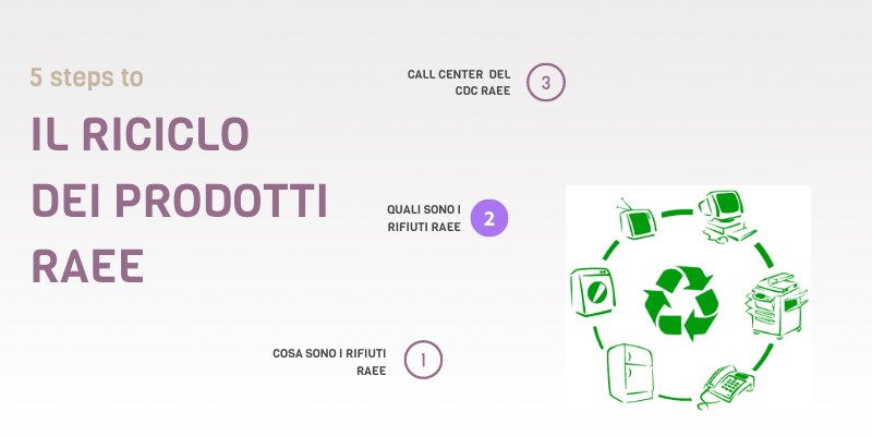 LO SMALTIMENTO DEI PRODOTTI RAEE | Genially